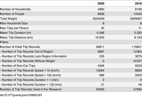 Summary Statistics Of Tbi 2000 And 2010 Download Table