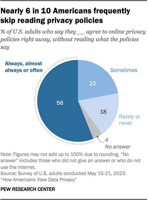 How Americans Feel About And Manage Data Privacy Key Findings Pew