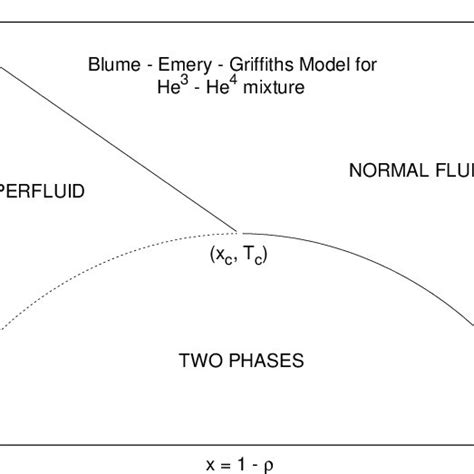 The Phase Diagram Of The Mean Field Model For He 3he 4 Mixture As Download Scientific Diagram