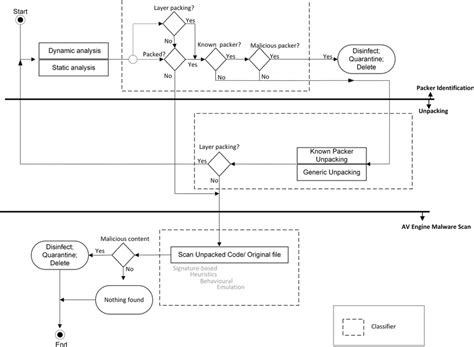 Malware Packers Life Cycle For Av Engines Download Scientific Diagram