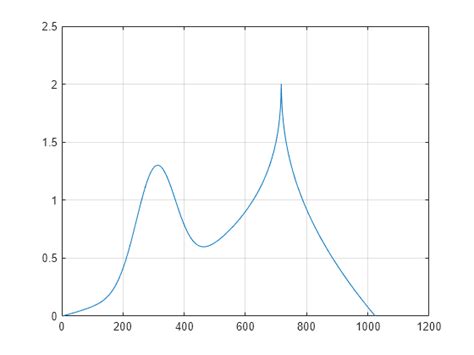 Continuous Wavelet Analysis Of Cusp Signal Matlab And Simulink