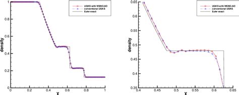 Figure 31 From High Order Unified Gas Kinetic Scheme Semantic Scholar