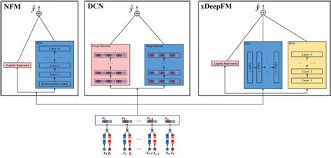 the architecture of xdeepfm model based on extended fm download
