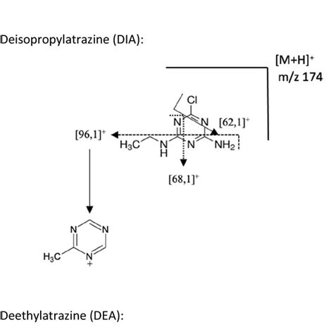 Pdf Determination Of Atrazine And Propazine Metabolites Deemed