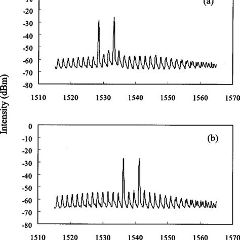 Tunable Dual Wavelength Self Seeded Output Spectra With Fixed Download Scientific Diagram