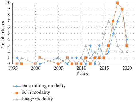 The Comparsion Of Selected Articles Regarding Modality Download Scientific Diagram