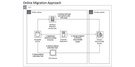 Aws Databases And Analytics On Linkedin There Are Three Primary