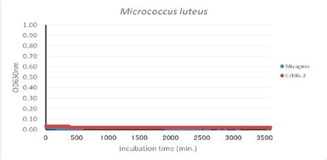Effect Of Bacteriocin Produced By Bacillus Cem6 2 Strain On The Growth