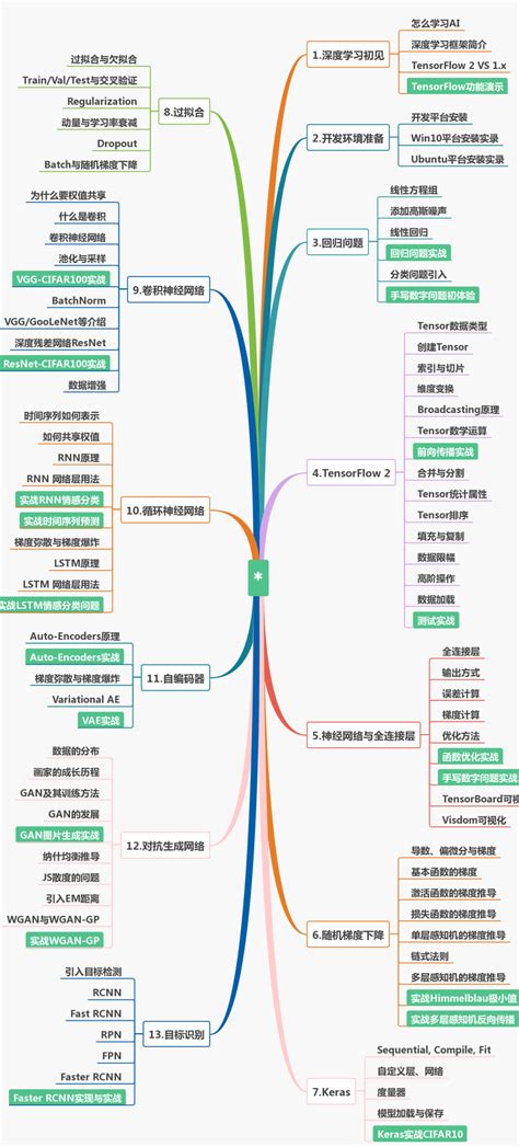 Tensorflow 2初见 1深度学习与tensorflow 2入门实战 Csdn在线视频培训