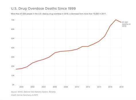 Overdose Deaths Have Dropped But Remain Heartbreakingly High Orange County Recovery