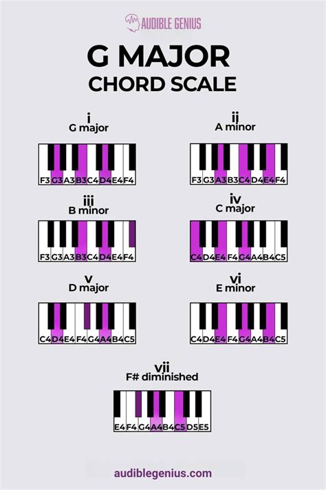 G Major Chord
