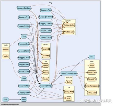 一款好用的 go 调用链可视化工具 知乎