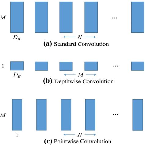 A Is A Standard Convolution B And C Are A Depthwise Convolution