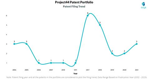 project44 patents key insights and stats insights gate