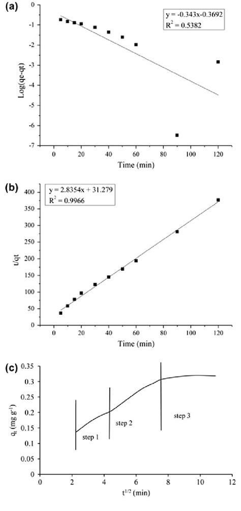 Kinetic Models For Phosphate Adsorption On Rs A Pseudo First Order Download Scientific
