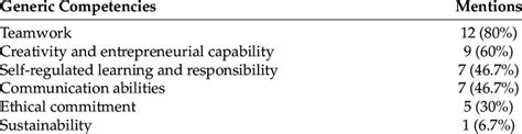 Students Mention Of Generic Competencies N 15 Frequency Of