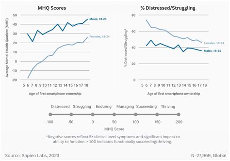 Mental Wellbeing In Young Adults Improves With Older Age Of First