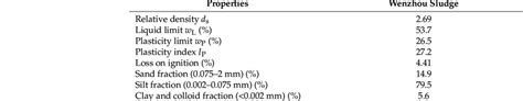 Basic Properties Of The Sludge Download Scientific Diagram