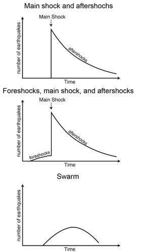 Caldera Chronicles Aftershocks Swarm What Is The Difference And
