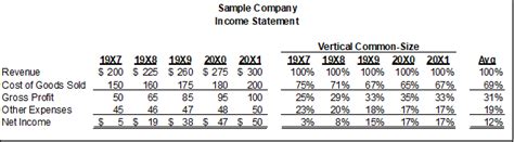 Use Common Size Analysis To Build Better Projections