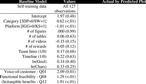 The Resultant Prediction Model For The Amount Of Crowdfunding Raised Download Table