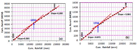 Double Mass Curve Analysis Of Observed Runoff And Rainfall At Alba Download Scientific Diagram