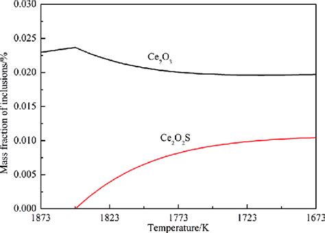 The Precipitation Behavior Of Inclusions Calculated By Factsage