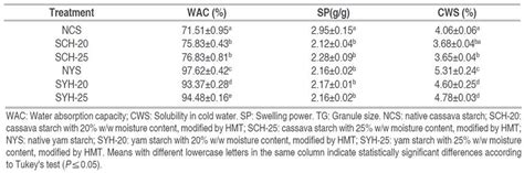 Effect Of Hydrothermal Processing On The Native Starches Of Cassava