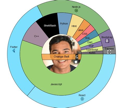 Siddhesh K On Linkedin Siddhesh Bhupendra Kukades Coding Expertise