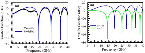 Characterization Of Chirp Properties Of An 850 Nm Single Mode Multi Aperture Vertical Cavity