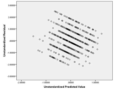 Decreasing Trend In Residual Plot For Linear Regression Cross Validated