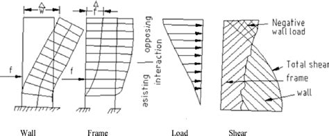 Figure 1 From Evaluation Of Shear Wall Rc Frame Interaction Of High