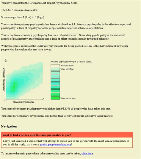 Levenson Self Report Psychopathy Test R Intp