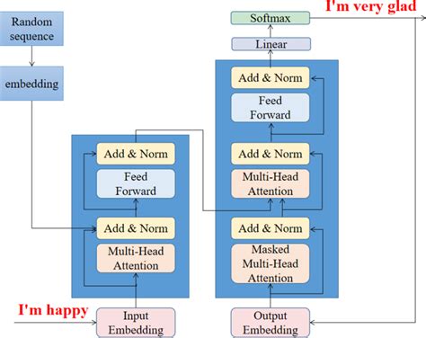 The Transformer Based Similarity Statement Generator Download Scientific Diagram