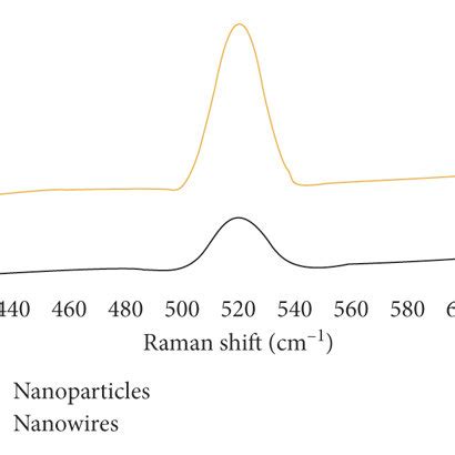 Raman Spectrum Of Synthesized SiO2 Nanowires And Nanoparticles Download Scientific Diagram