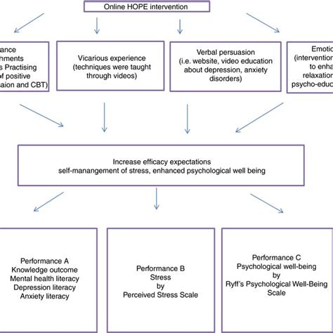 Self‐efficacy Theory Bandura 1977 Download Scientific Diagram