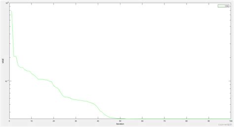 lstm时间序列预测：圆圈搜索算法（circle search algorithm，csa）优化lstm权值和阈值（提供matlab代码