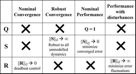 9 Comparison Of The Effects Of The Weighting Matrix Design On