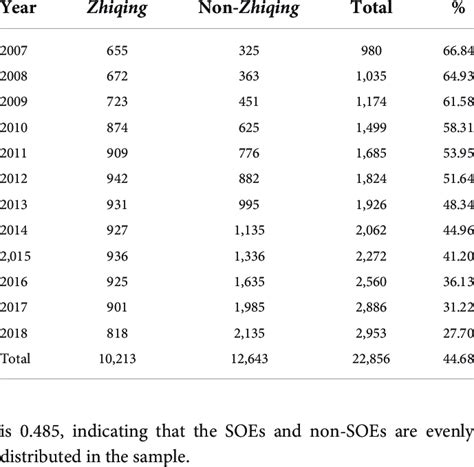 Sample Distribution Statistics Download Scientific Diagram