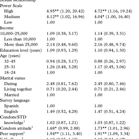 final multivariate logistic regression results predicting consistent