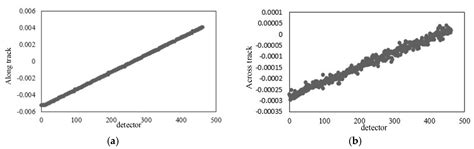 Sensors Free Full Text Research On Geometric Calibration Of Spaceborne Linear Array