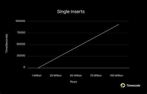 Testing Postgres Ingest Insert Vs Batch Insert Vs Copy Tigerdata