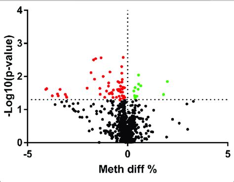 Volcano Plot Of The Differential Methylation Cpg Sites Between Hcs Download Scientific
