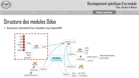 Paramétrage Et Développement Spécifique Des Modules Odoo Openerp Pa…