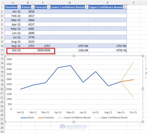 Time Series Forecasting Methods In Excel Exceldemy
