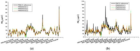 Engineering Proceedings Free Full Text Air Quality Monitoring In A Near City Industrial Zone