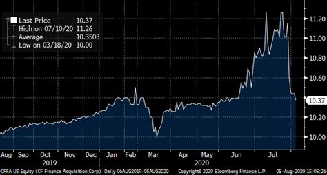 4 New Spac Ipos That Everyday Investors Should Avoid Investorplace