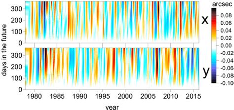 The Differences Between Xy Pole Coordinate Data And Their Predictions