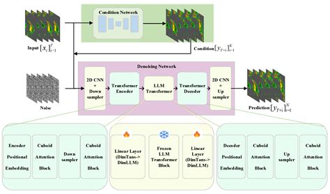 Llmdiff Diffusion Model Using Frozen Llm Transformers For