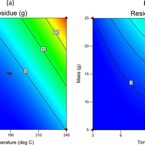 contour plot for combined effects of variable on residue download